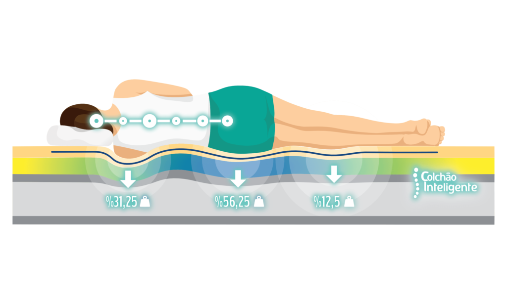 Colchão Inteligente. - Dicas de Colchões